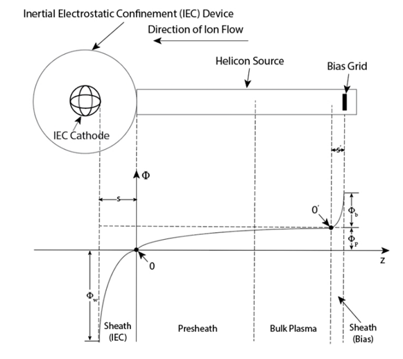 Optimization of ion flow rates in a helicon injected IEC fusion system ...