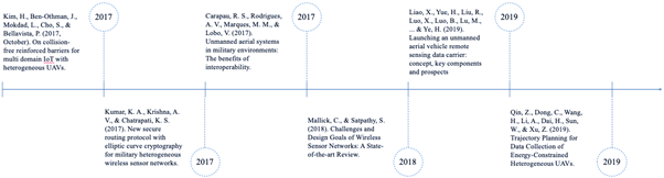 UAV systems for multipurpose heterogeneous networks: a review of design ...
