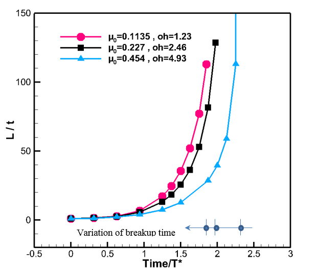 Parametric study of deformation and breakup of non-Newtonian droplet ...