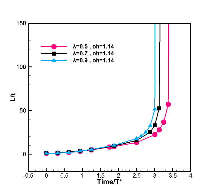 Parametric study of deformation and breakup of non-Newtonian droplet ...
