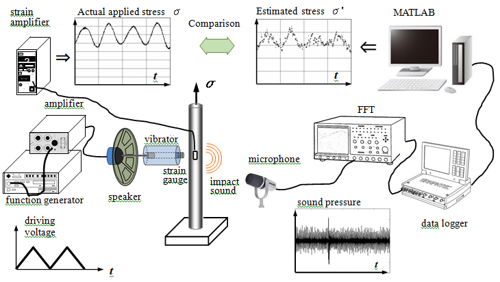 Time-frequency analyses applied to sound brought about by continual ...