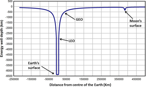 Moon-Earth: Prospects for a lunar-centric scenario for space ...