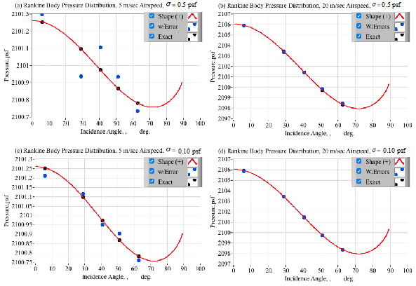 Comparing a 3-d printed hemispherical-head and Rankine-body probe ...