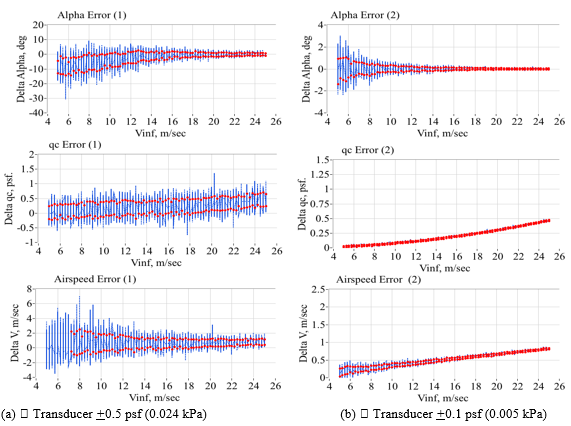 Comparing a 3-d printed hemispherical-head and Rankine-body probe ...