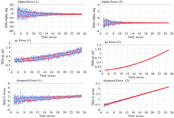 Comparing a 3-d printed hemispherical-head and Rankine-body probe ...