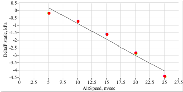 Comparing a 3-d printed hemispherical-head and Rankine-body probe ...