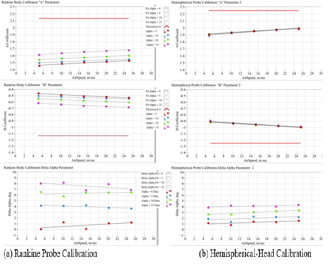 Comparing a 3-d printed hemispherical-head and Rankine-body probe ...