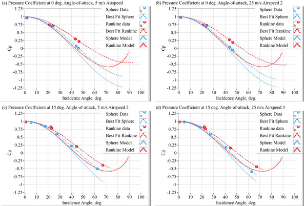 Comparing a 3-d printed hemispherical-head and Rankine-body probe ...