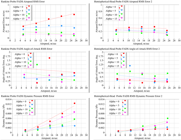 Comparing a 3-d printed hemispherical-head and Rankine-body probe ...