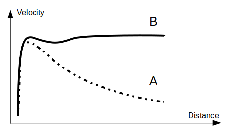 The kinematics of Keplerian velocity imposes another interpretation of ...