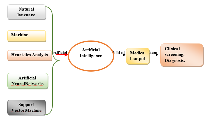 Role of biostatistics and biometrics based artificial intelligence in human medicare system in ...