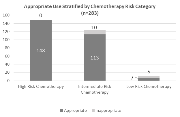 Evaluation of granulocyte-colony stimulating factor use in the ...