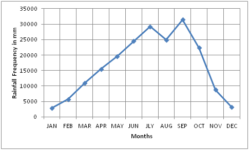 Analysis of rainfall trend, fluctuation and pattern over Port Harcourt ...