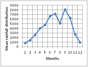 Analysis of rainfall trend, fluctuation and pattern over Port Harcourt ...