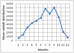 Analysis of rainfall trend, fluctuation and pattern over Port Harcourt ...