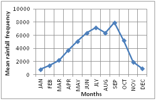 Analysis of rainfall trend, fluctuation and pattern over Port Harcourt ...