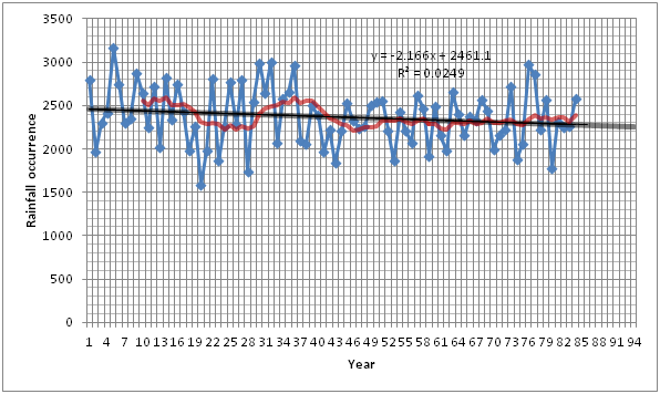 Analysis of rainfall trend, fluctuation and pattern over Port Harcourt ...
