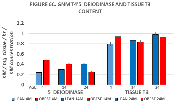 Effect of aging and obesity on peripheral t3 generation and thyroidal status in congenic la/ntul ...