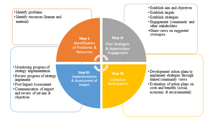 Adopting participatory planning paradigm in rivers state: a catalyst or ...