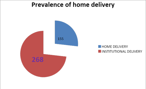 Prevalence and associated factors of home delivery among women at Jimma ...