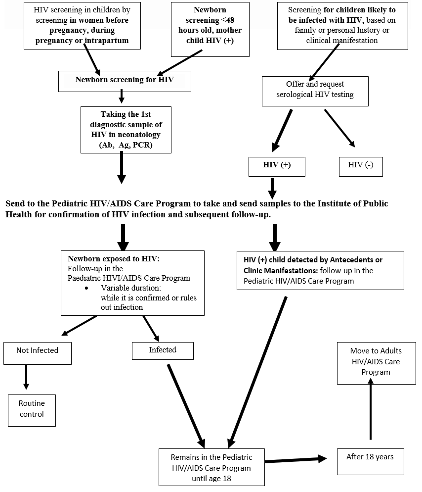 Thirty-five years of HIV/AIDS in Chilean children and adolescents ...
