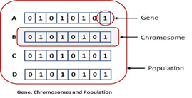 Artificial pancreas control using optimized fuzzy logic based genetic ...