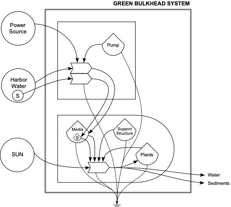 The green bulkhead: a vertical wetland design for urban harbors ...