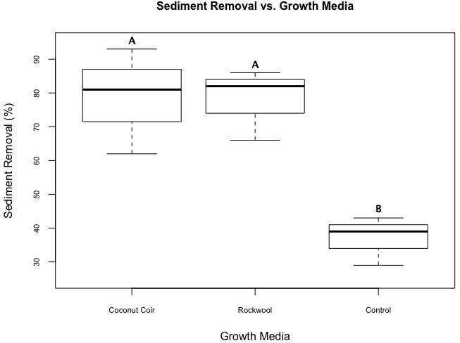 The green bulkhead: a vertical wetland design for urban harbors ...