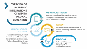 Redefining medical education by boosting curriculum with artificial ...