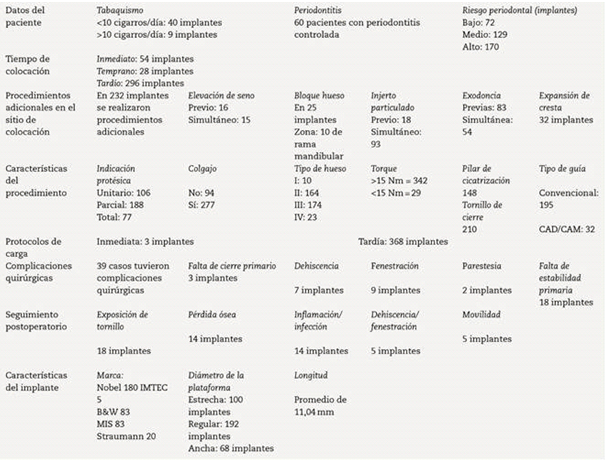 Influential factors of the success and/or failure of dental implants ...