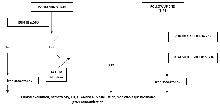 Effect of dulaglutide treatment in aged subjects with type 2 diabetes ...