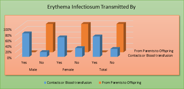 Knowledge about erythema infectiosum among university students ...