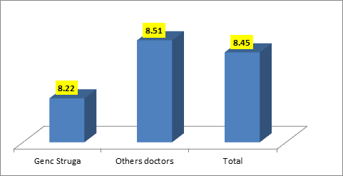 Analysing work performance based on outcome, work load and hospital ...
