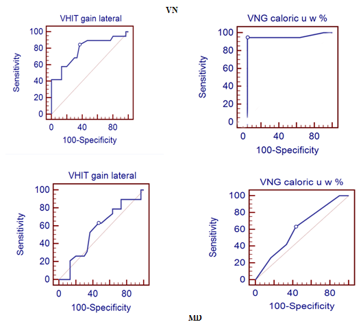 Video head impulse test finding in vestibular lesions - MedCrave online