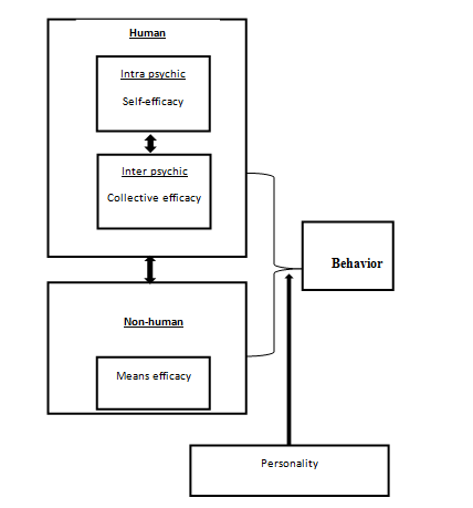 Different types of efficacy – what best predicts behavior? - MedCrave ...