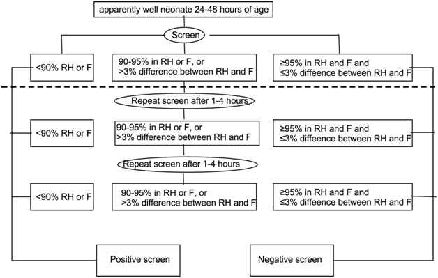 Accelerated pulse oximetry in the neonate: a proposal - MedCrave online