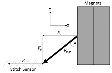 Proof of concept simple conductive thread stitch sensor to measure the ...