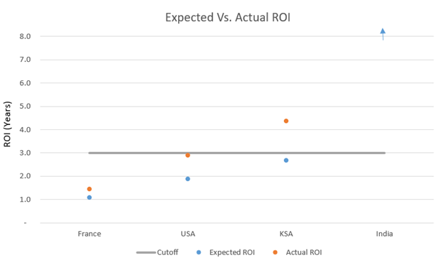 Refining ROI calculation for end-of-line automation in a food factory ...