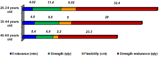 Age dynamics of physical preparedness of adult population - MedCrave online