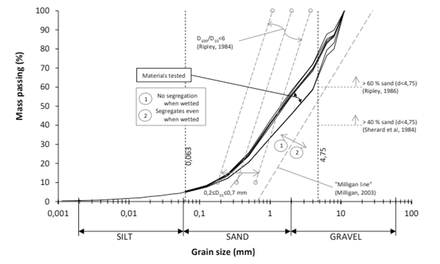 The segregation of a sand-gravel dam filter of crushed rock and the ...