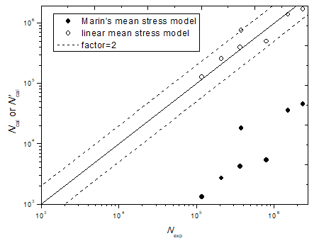 A mean stress model of fatigue life of metal materials under multiaxial ...
