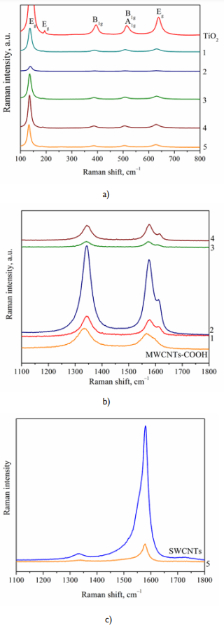 Structural changes of TiO2 as a result of CNTs incorporation - MedCrave ...