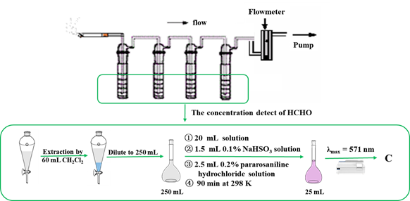 Capturing formaldehyde in cigarette smoke by zeolite and porous ...