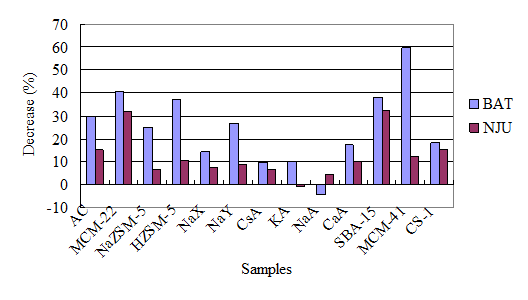 Capturing formaldehyde in cigarette smoke by zeolite and porous ...