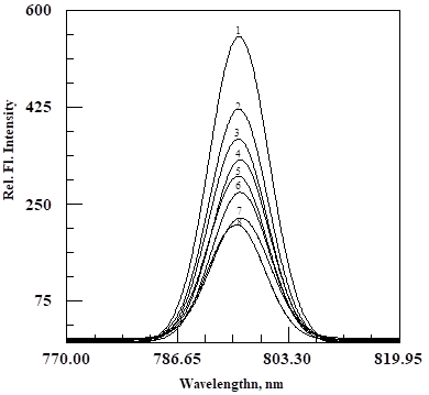 The fluorescence study of the quenching of nanoemulsion by ...