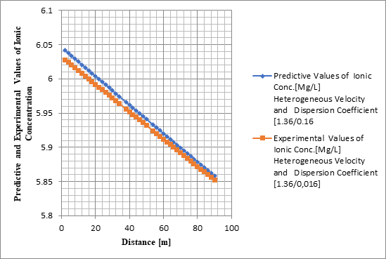 Heterogeneous velocity and dispersions coefficient influence on ionic ...