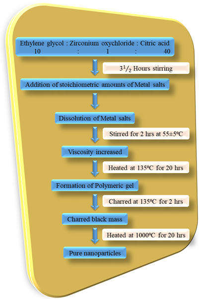 Short review on fabrication, structural and dielectric characterization ...