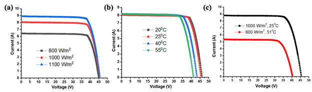 Influence of outdoor conditions on PV module performance – an overview ...
