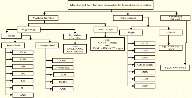 Current challenges of the state-of-the-art of AI techniques for ...