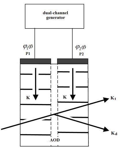 A review of physical principles and applications of acousto-optic deflectors on the basis ...